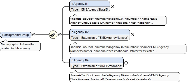 Schema documentation for EMSDataSet_v3.xsd