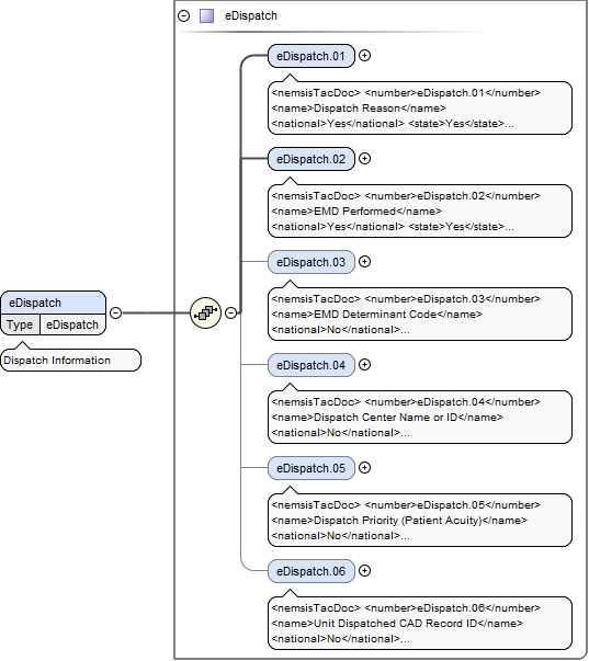 Schema documentation for EMSDataSet_v3.xsd