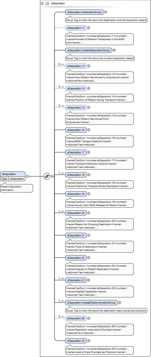 Schema documentation for EMSDataSet_v3.xsd