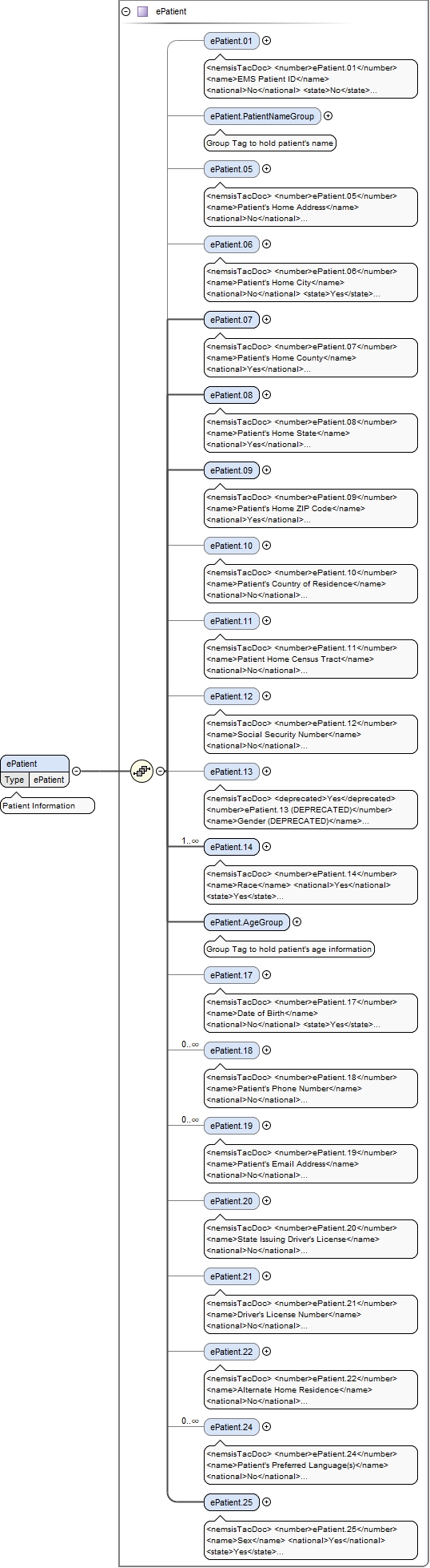 Schema documentation for EMSDataSet_v3.xsd
