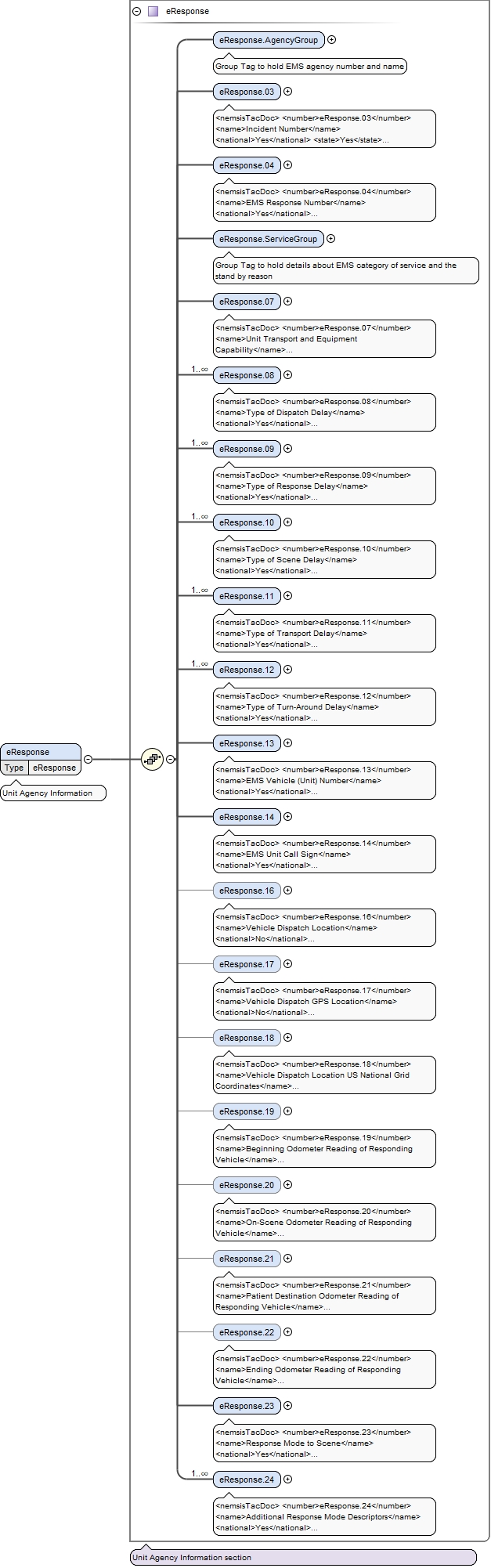 Schema documentation for EMSDataSet_v3.xsd