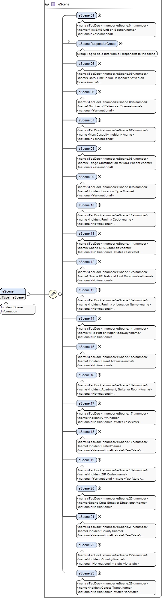 Schema documentation for EMSDataSet_v3.xsd