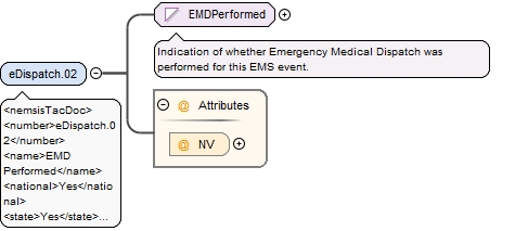 Schema documentation for eDispatch_v3.xsd